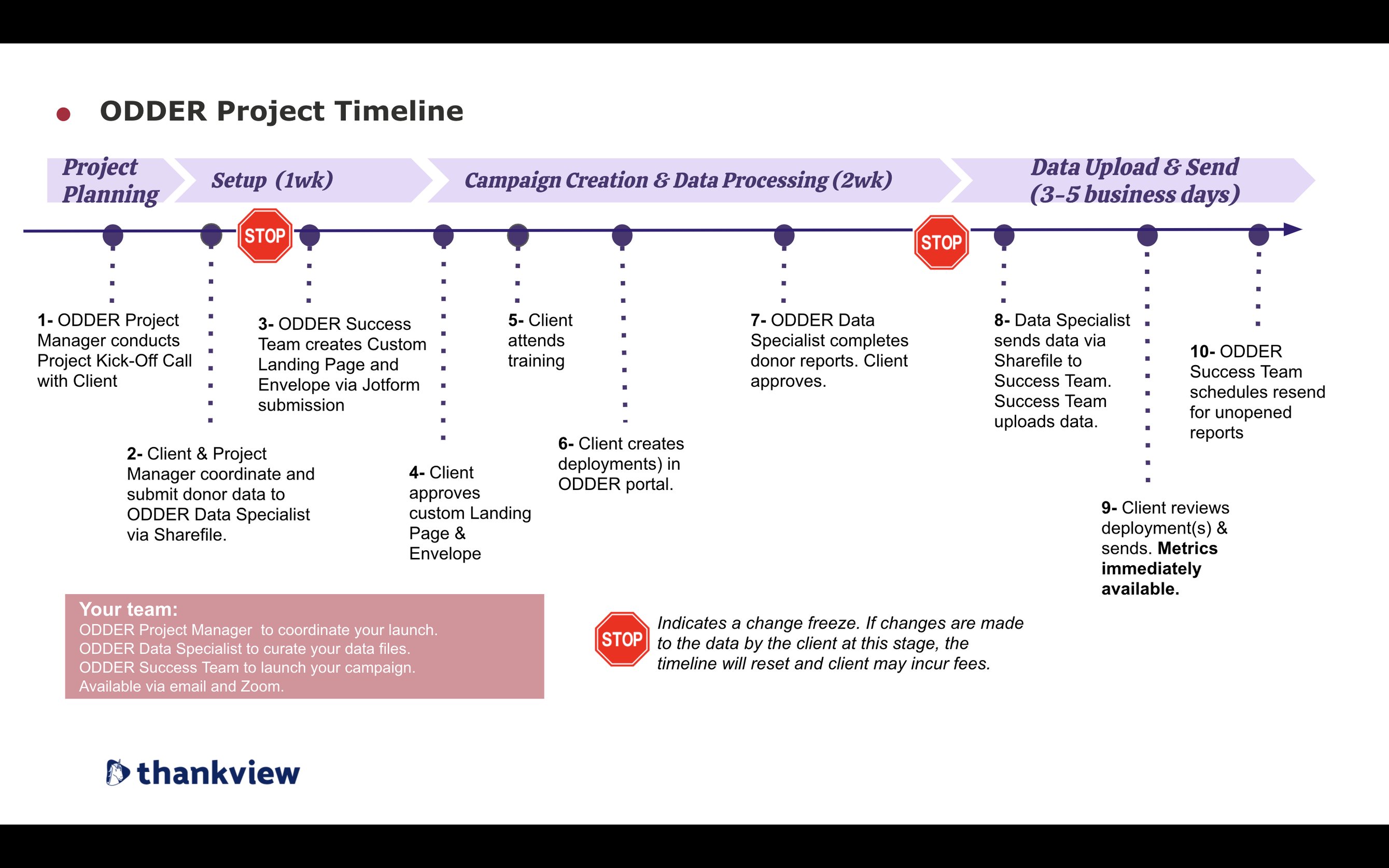 ThankView: ODDER SOW